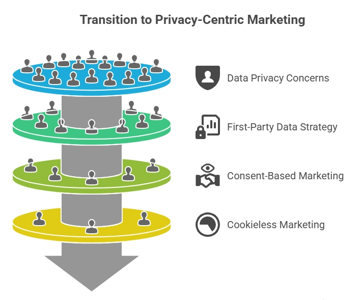 First Party Data Strategy for Smarter, Privacy-First Marketing